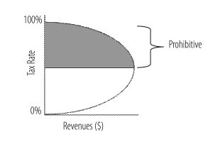 About the Laffer Curve | The Laffer Center