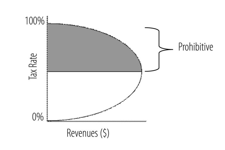 About the Laffer Curve | The Laffer Center
